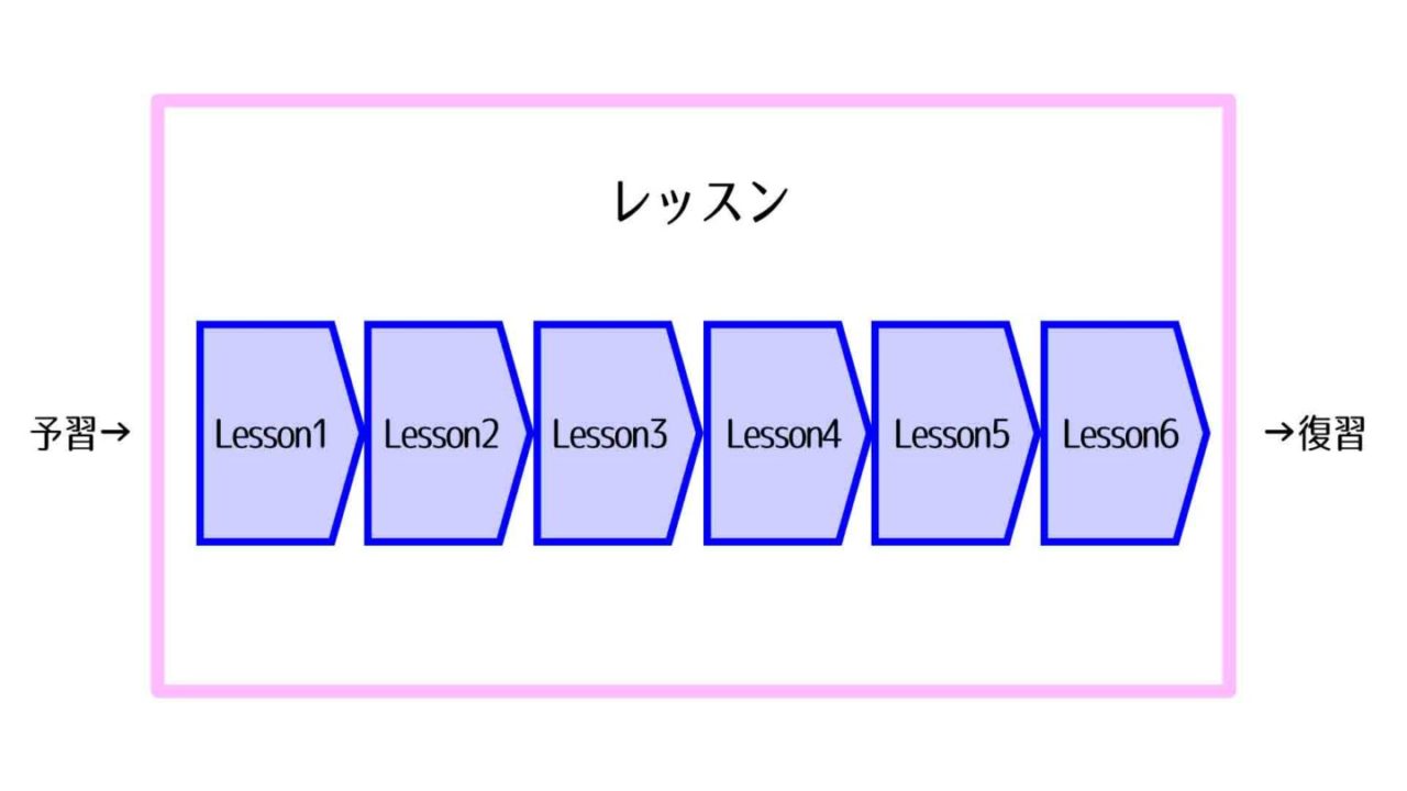 DWEレッスンの工程と進め方を分かりやすく解説！｜Holoholo